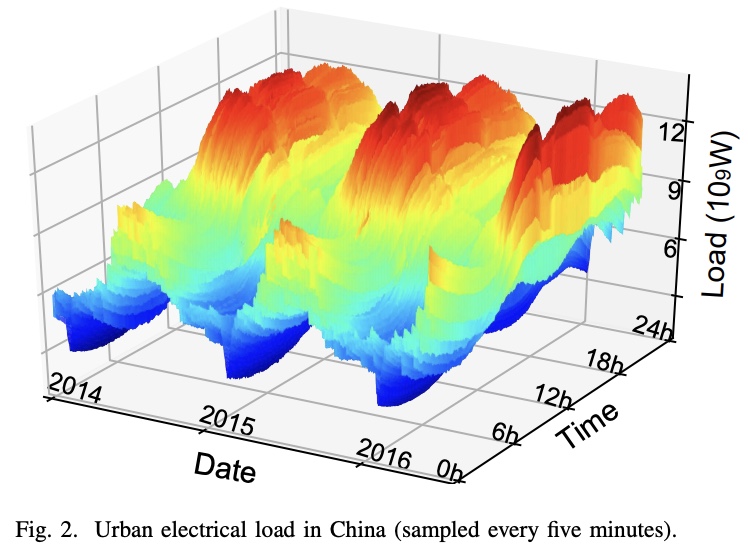 When Weather Matters Iot Based Electrical Load Forecasting For Smart